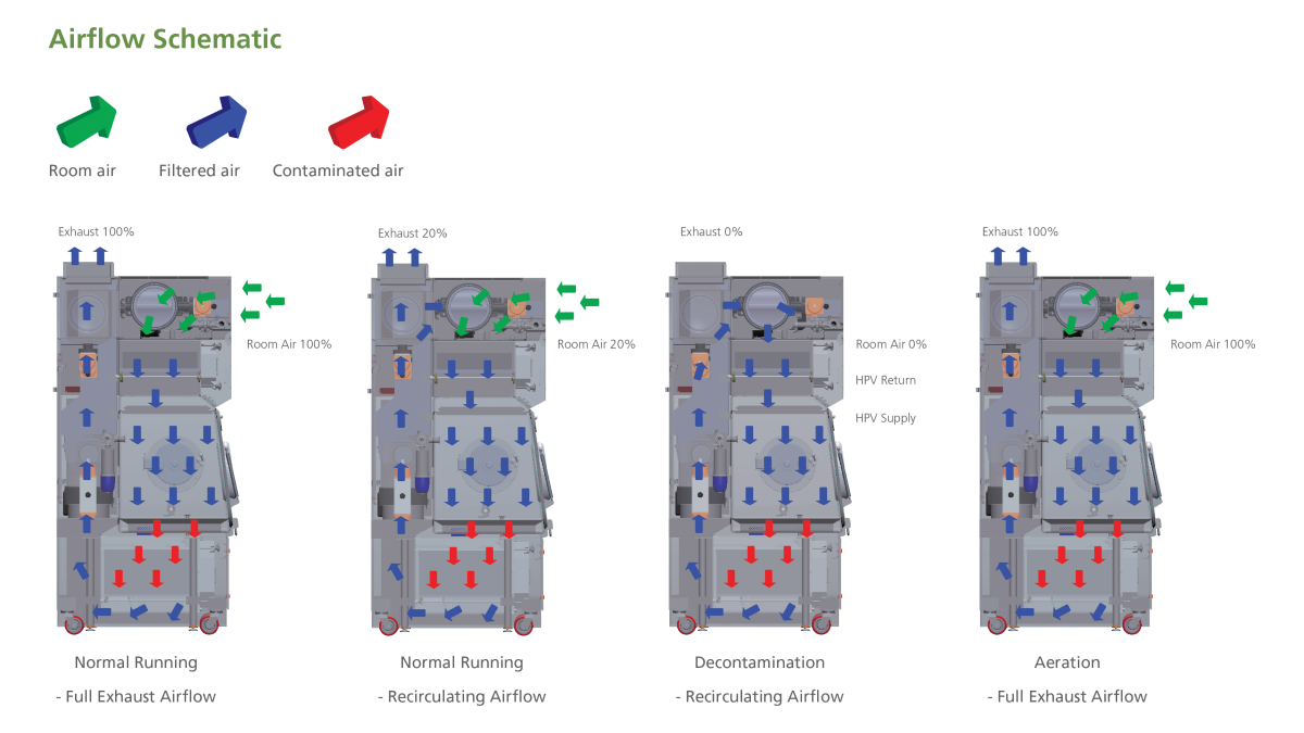 Aseptic Containment Isolator (ACTI) | Esco Healthcare