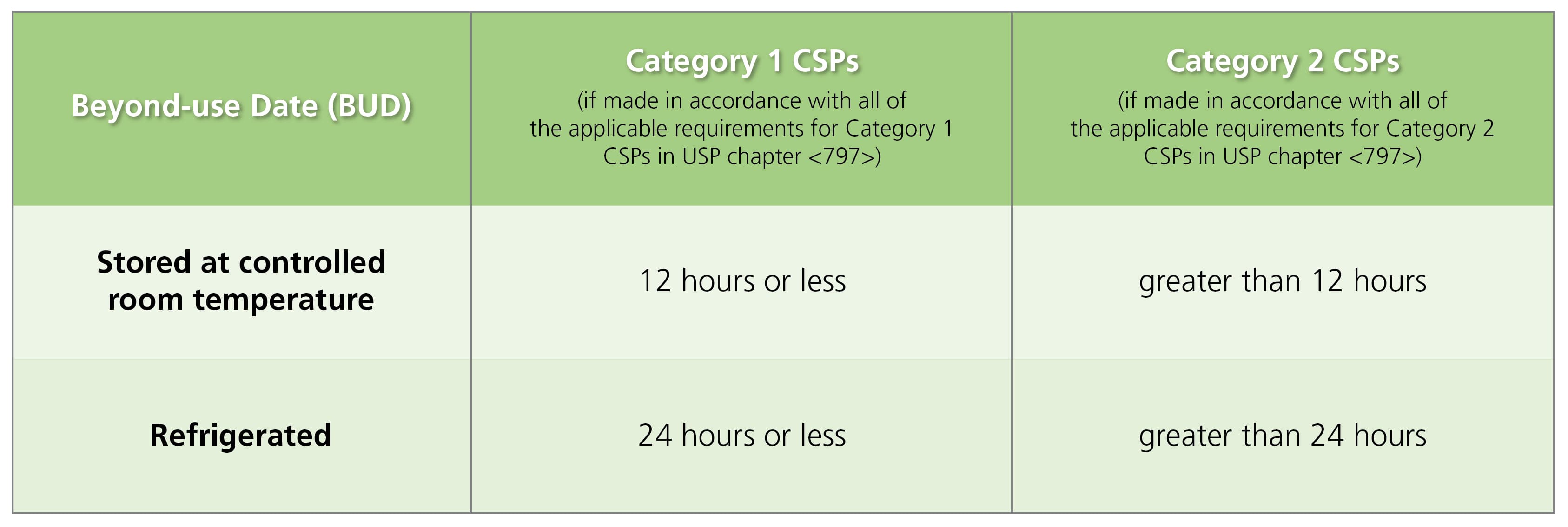 Usp 797 Beyond Use Dating 2022 – Telegraph Usp 797 Beyond Use Dating 2022 – Telegraph